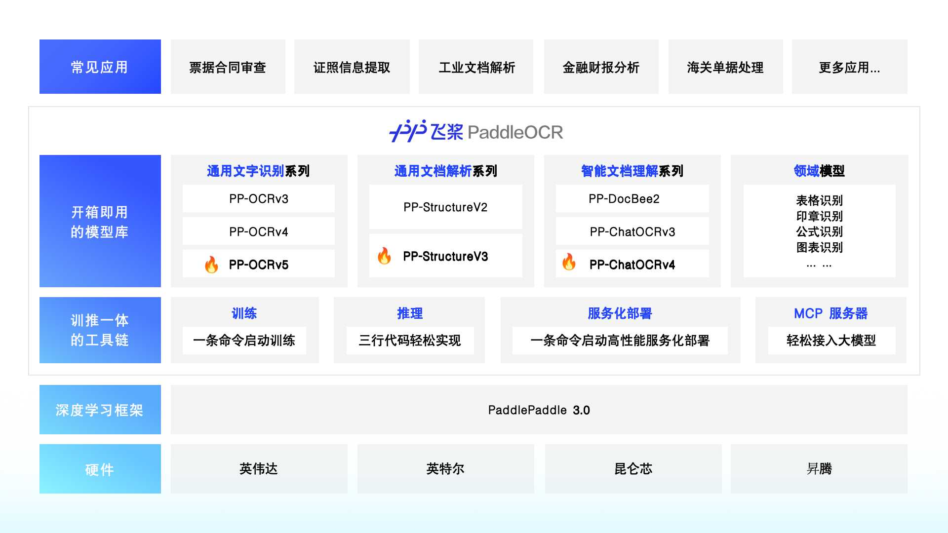 PaddleOCR实践 - 晕晕的技术博客